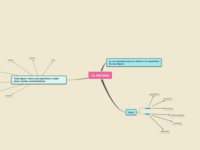 LA TEXTURA - Mind Map